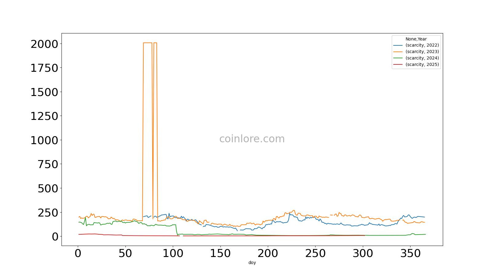 Scarcity Historical year over year chart