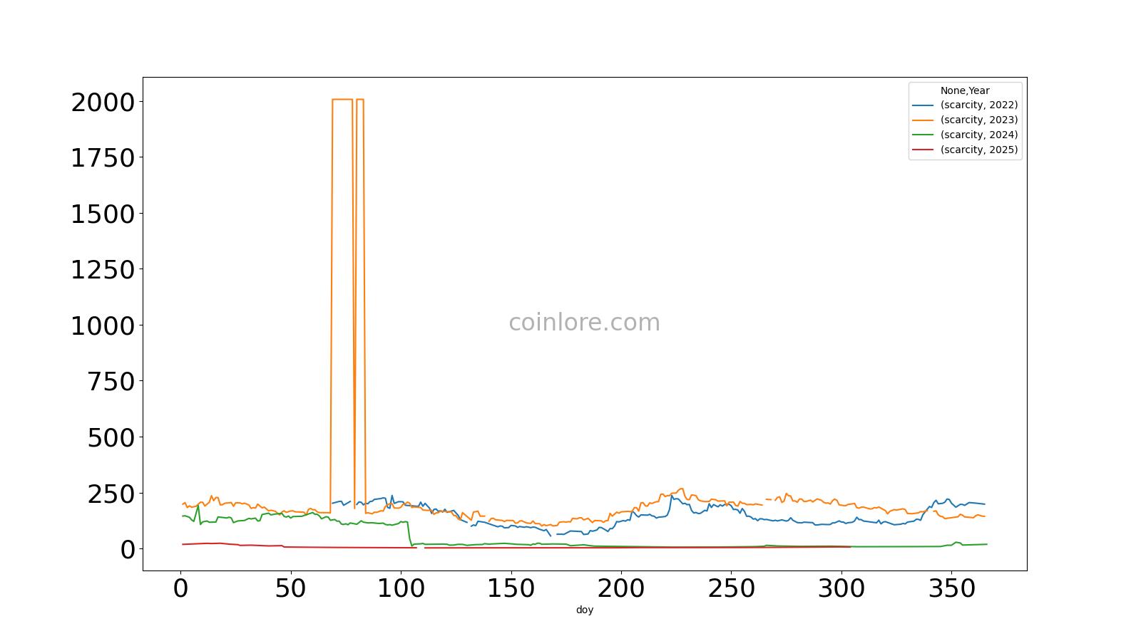 Scarcity Historical year over year chart