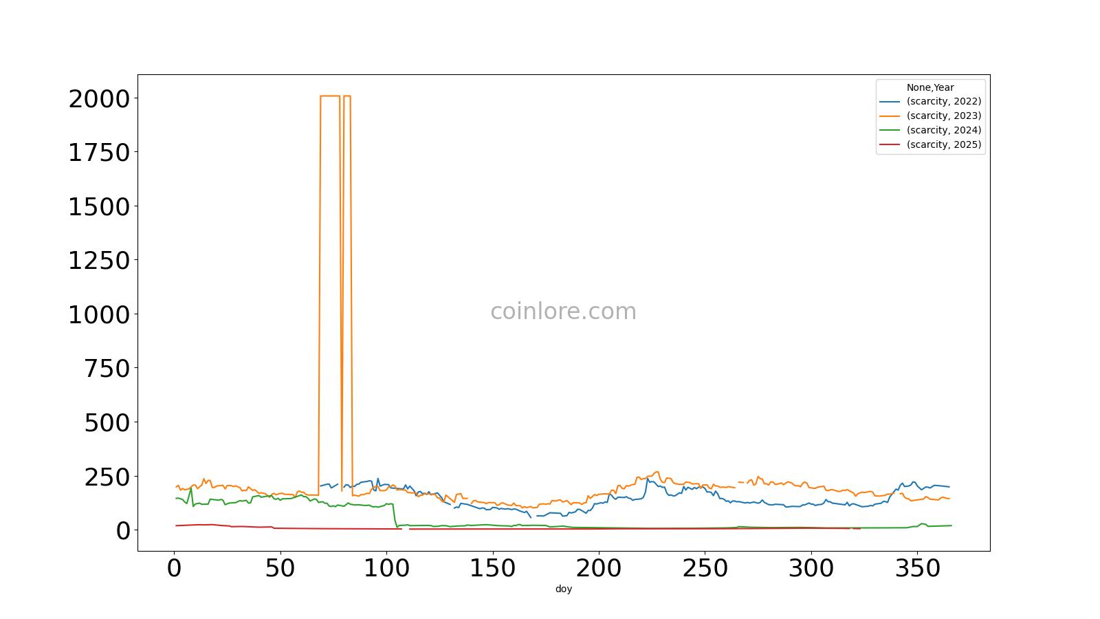 Scarcity Historical year over year chart