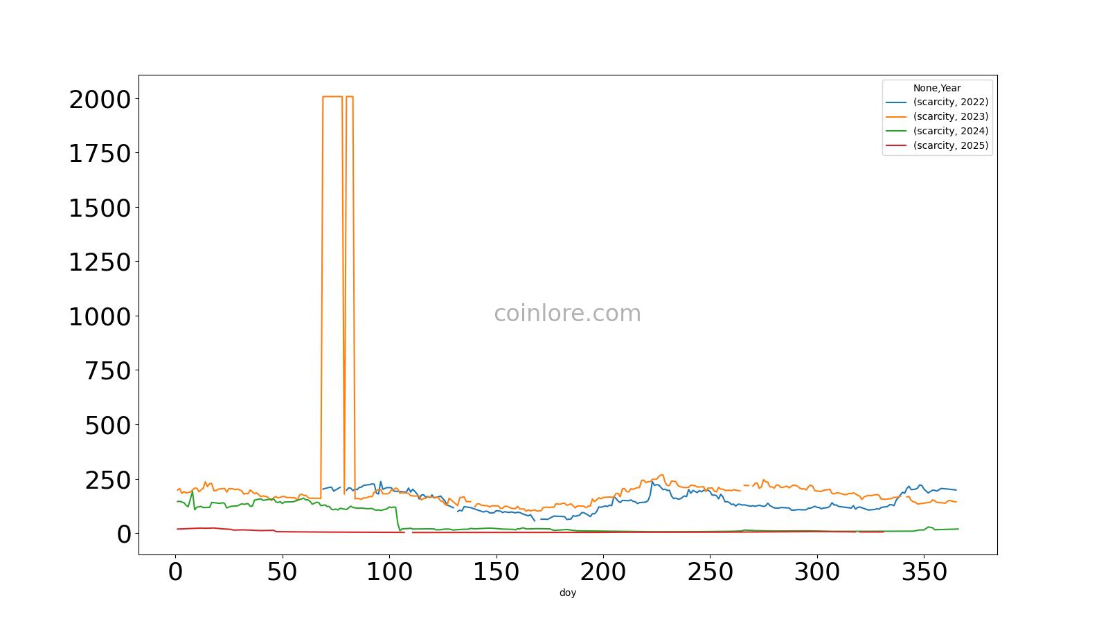 Scarcity Historical year over year chart