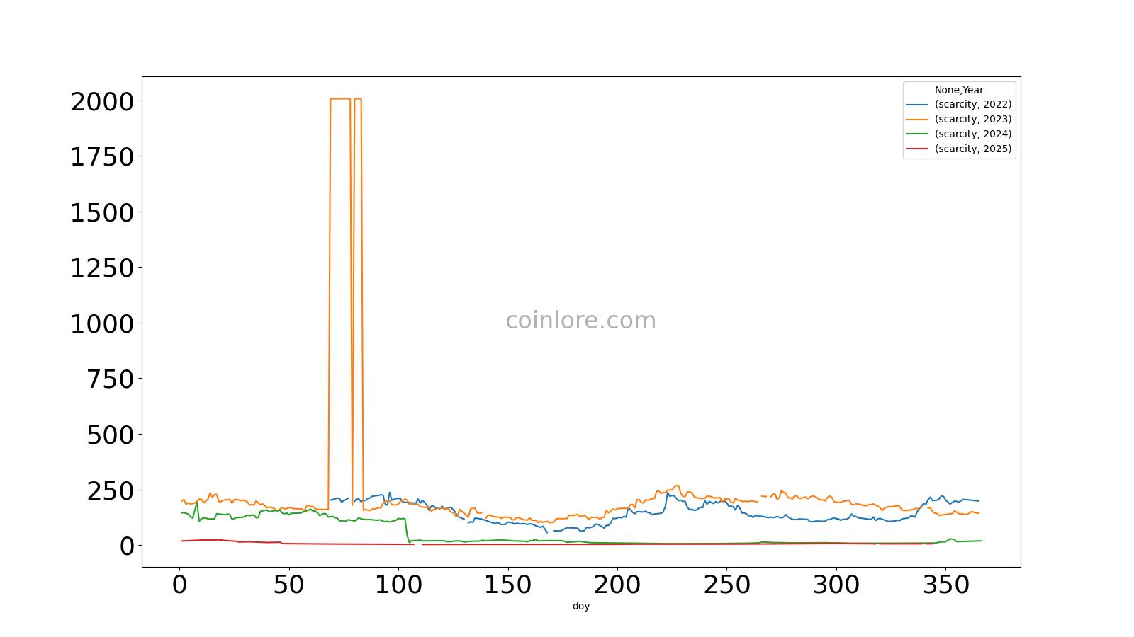 Scarcity Historical year over year chart