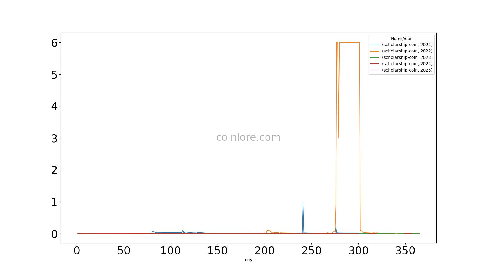 Year Over Year Scholarship Coin Price