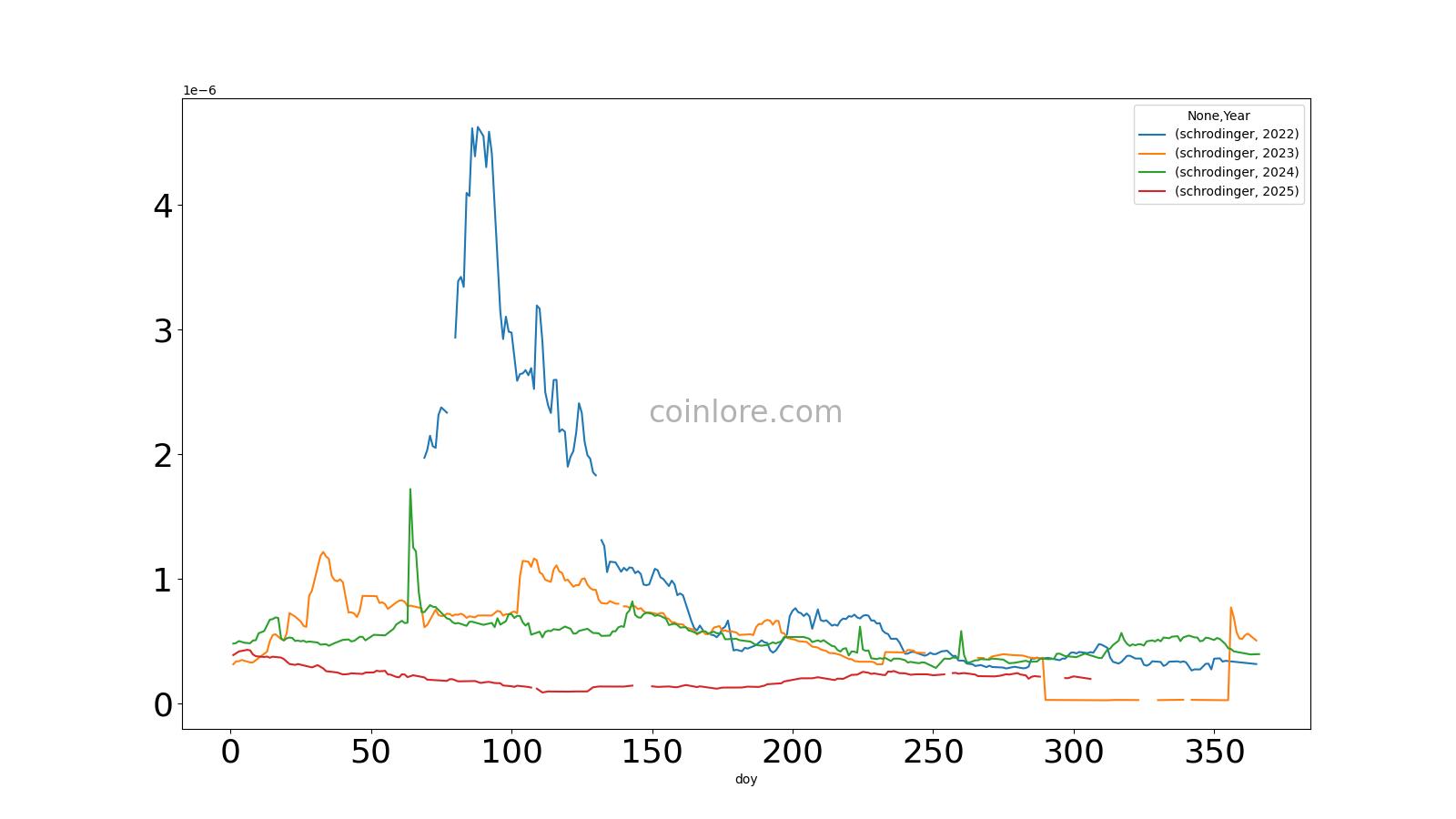 Year Over Year Schrodinger Price