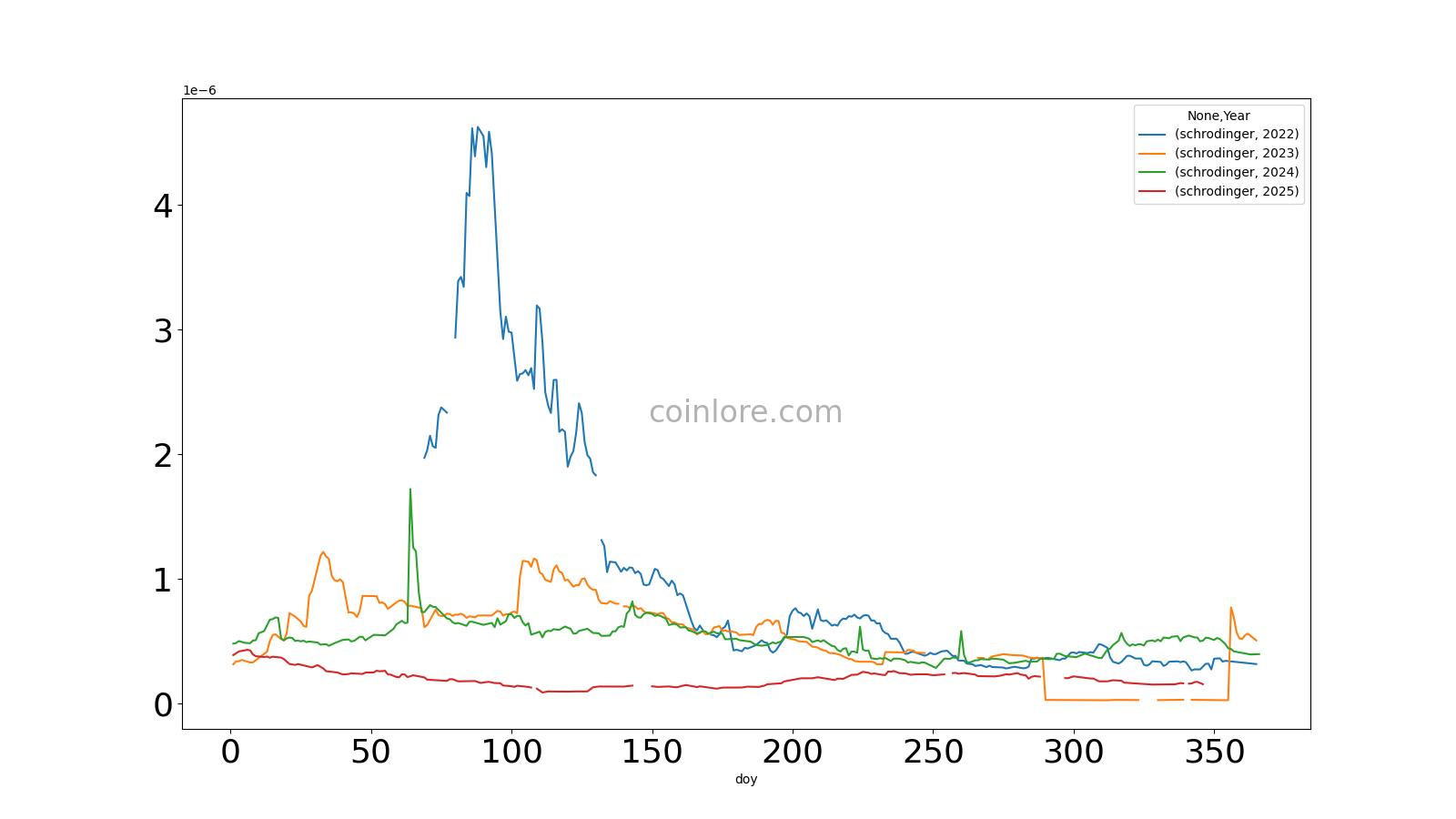 Schrodinger Historical year over year chart