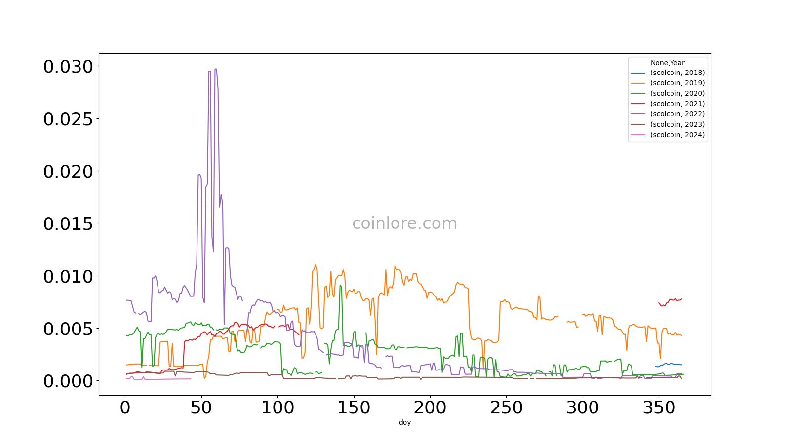 Year Over Year SColcoin Price