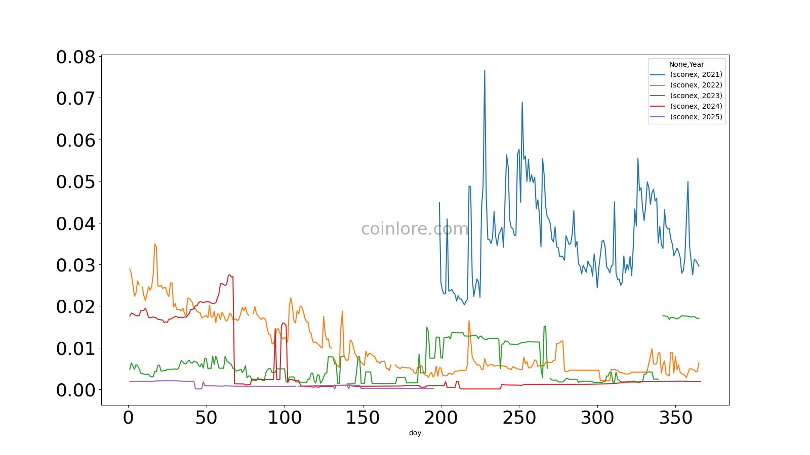 Year Over Year SCOneX Price