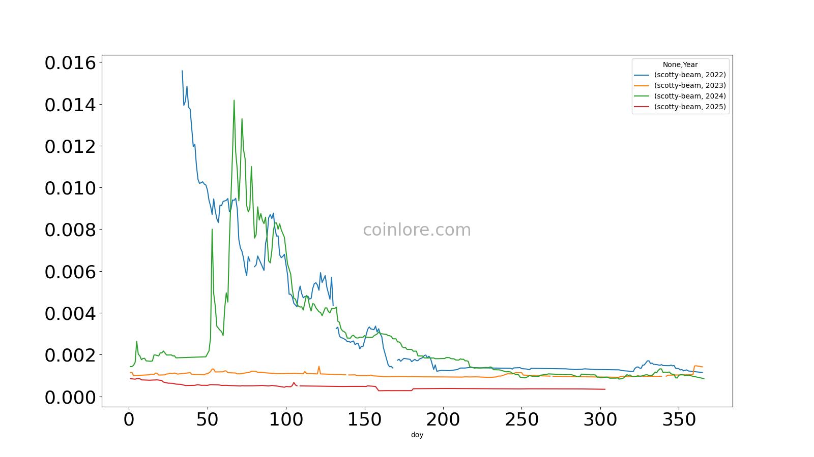 Scotty Beam Historical year over year chart