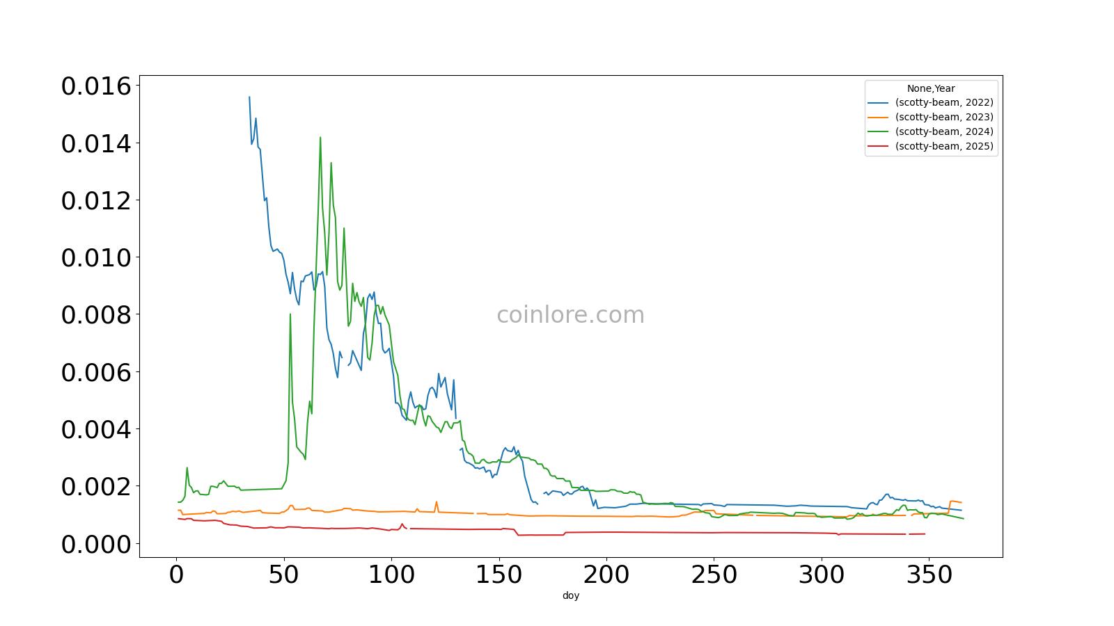 Year Over Year Scotty Beam Price