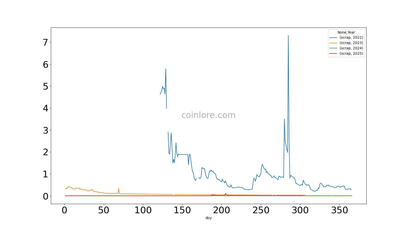 Year Over Year Scrap Price