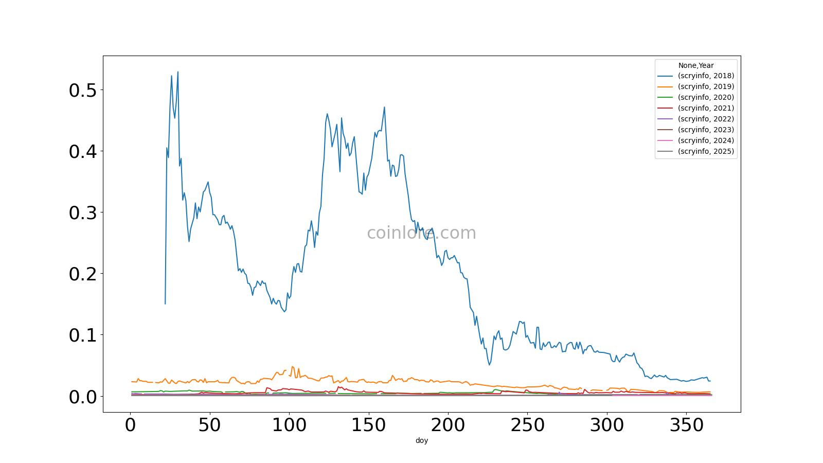 Scry.info Historical year over year chart