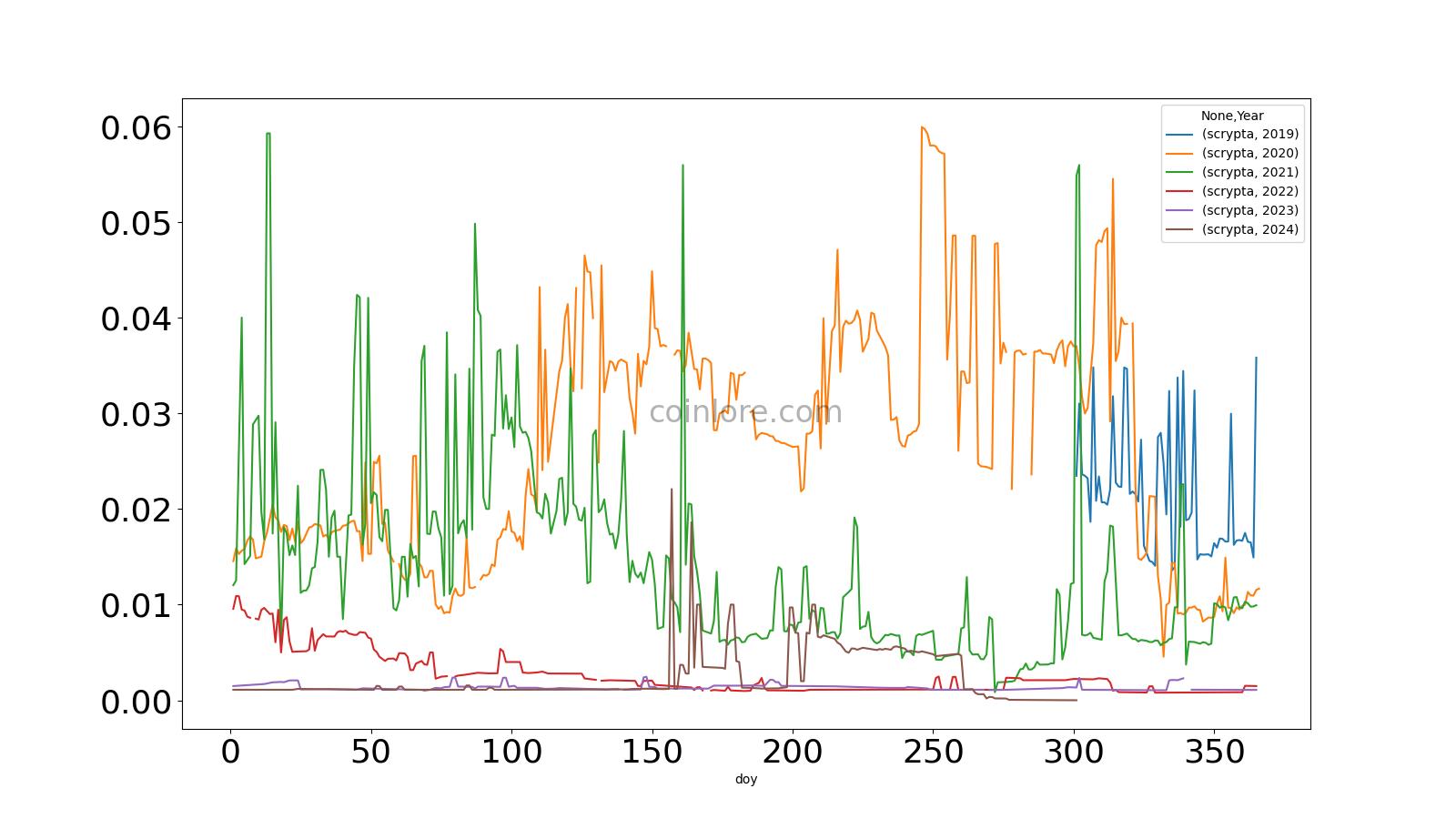 Year Over Year Scrypta Price