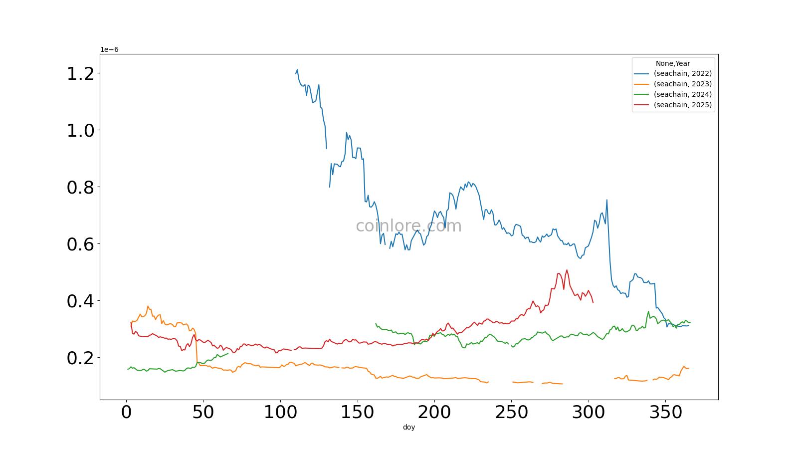 Year Over Year SeaChain Price