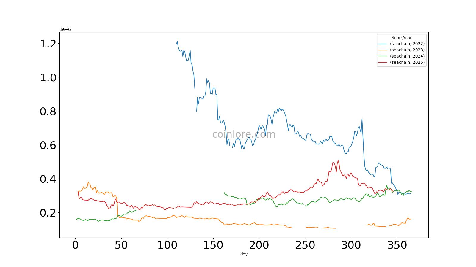 SeaChain Historical year over year chart