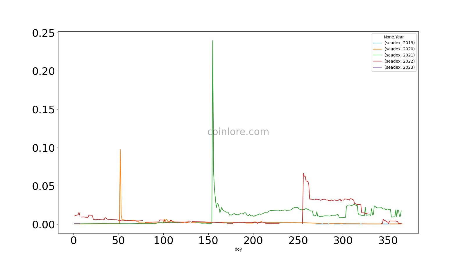 Year Over Year SEADEX Price
