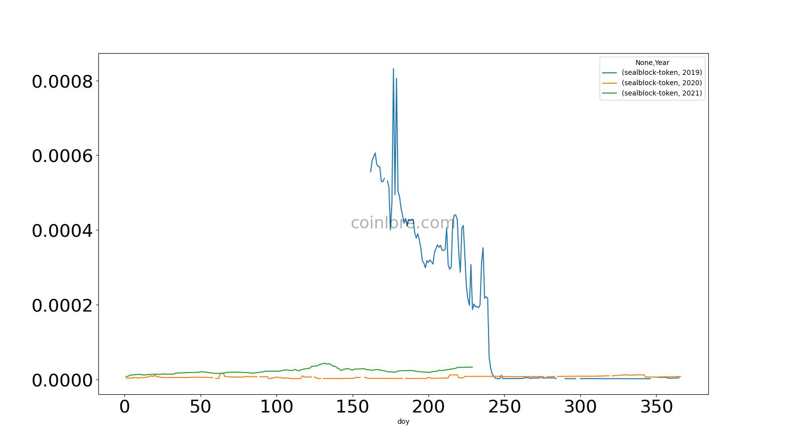Year Over Year SealBlock Token Price