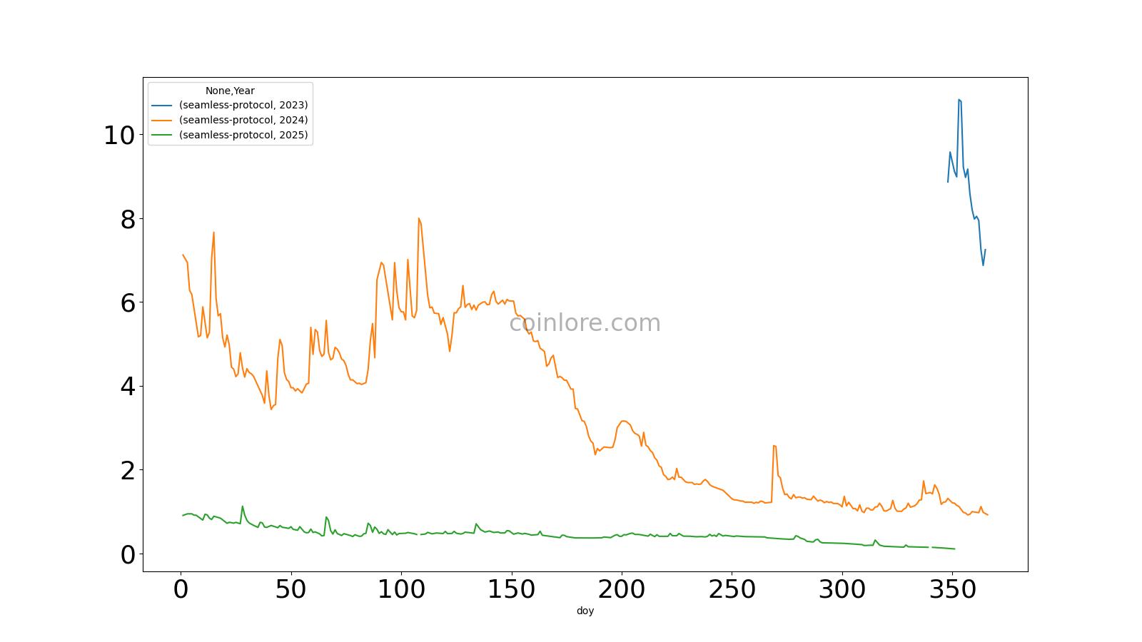 Seamless Protocol курс год за годом
