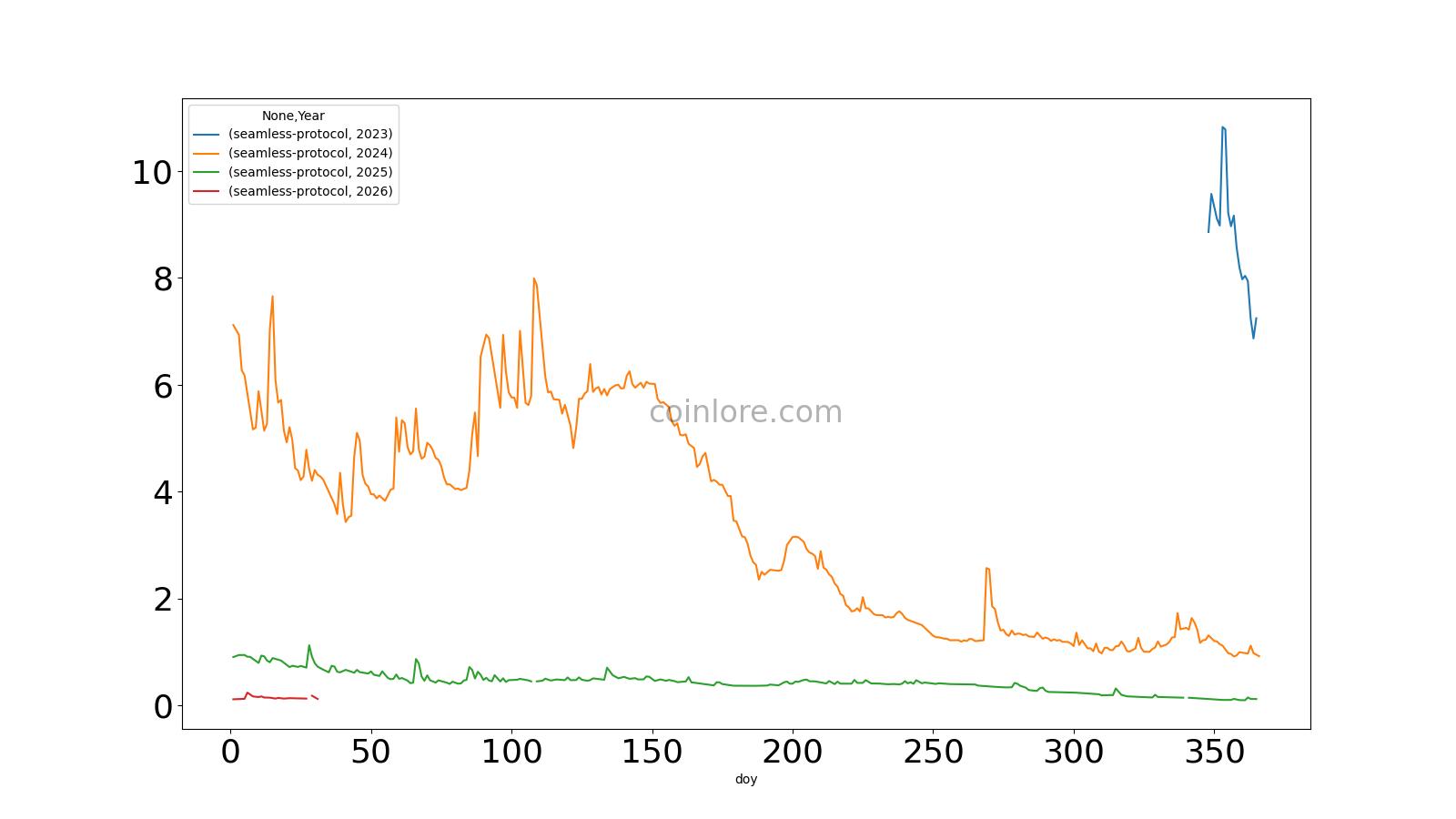 Seamless Protocol курс год за годом