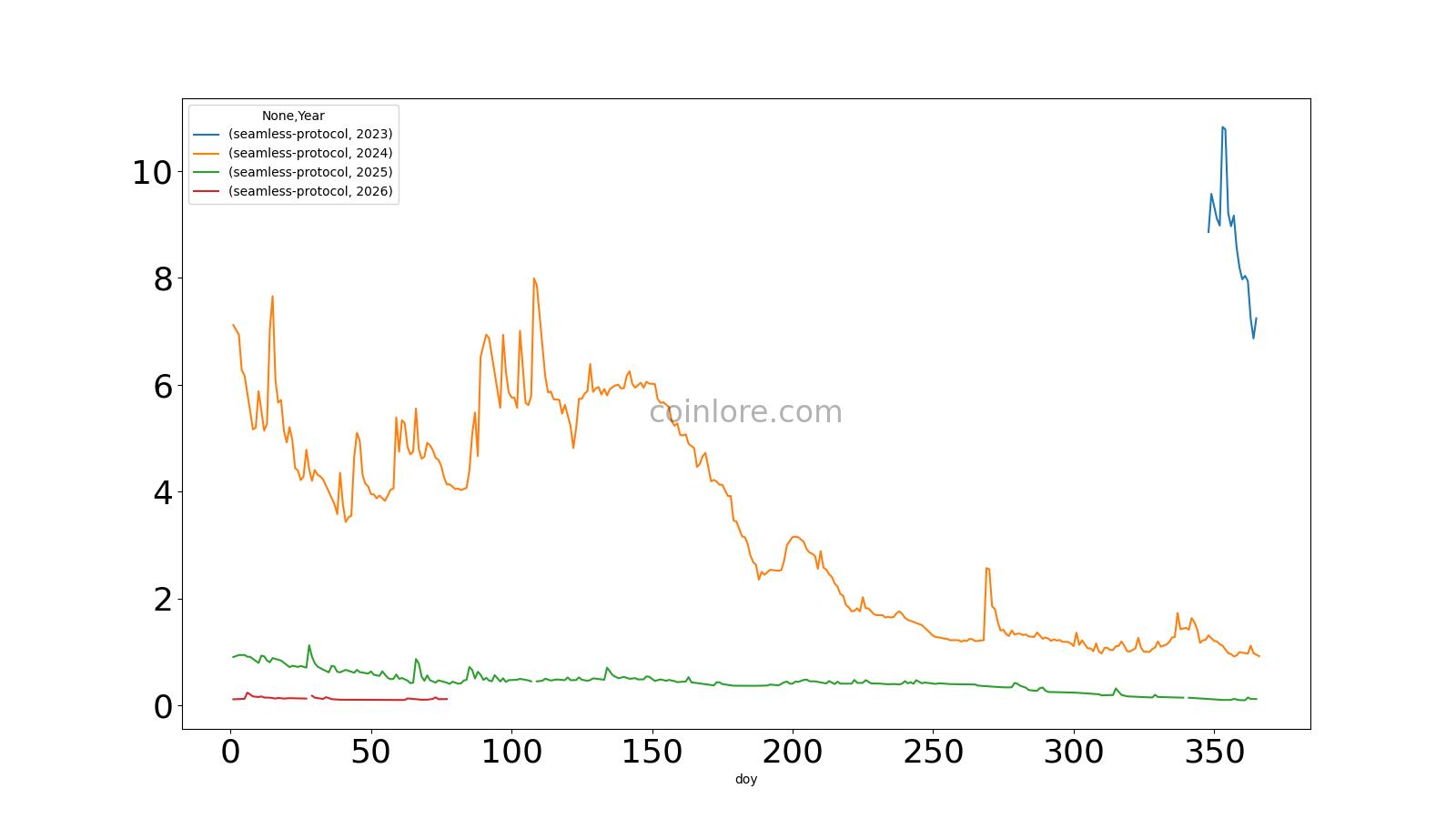Seamless Protocol курс год за годом