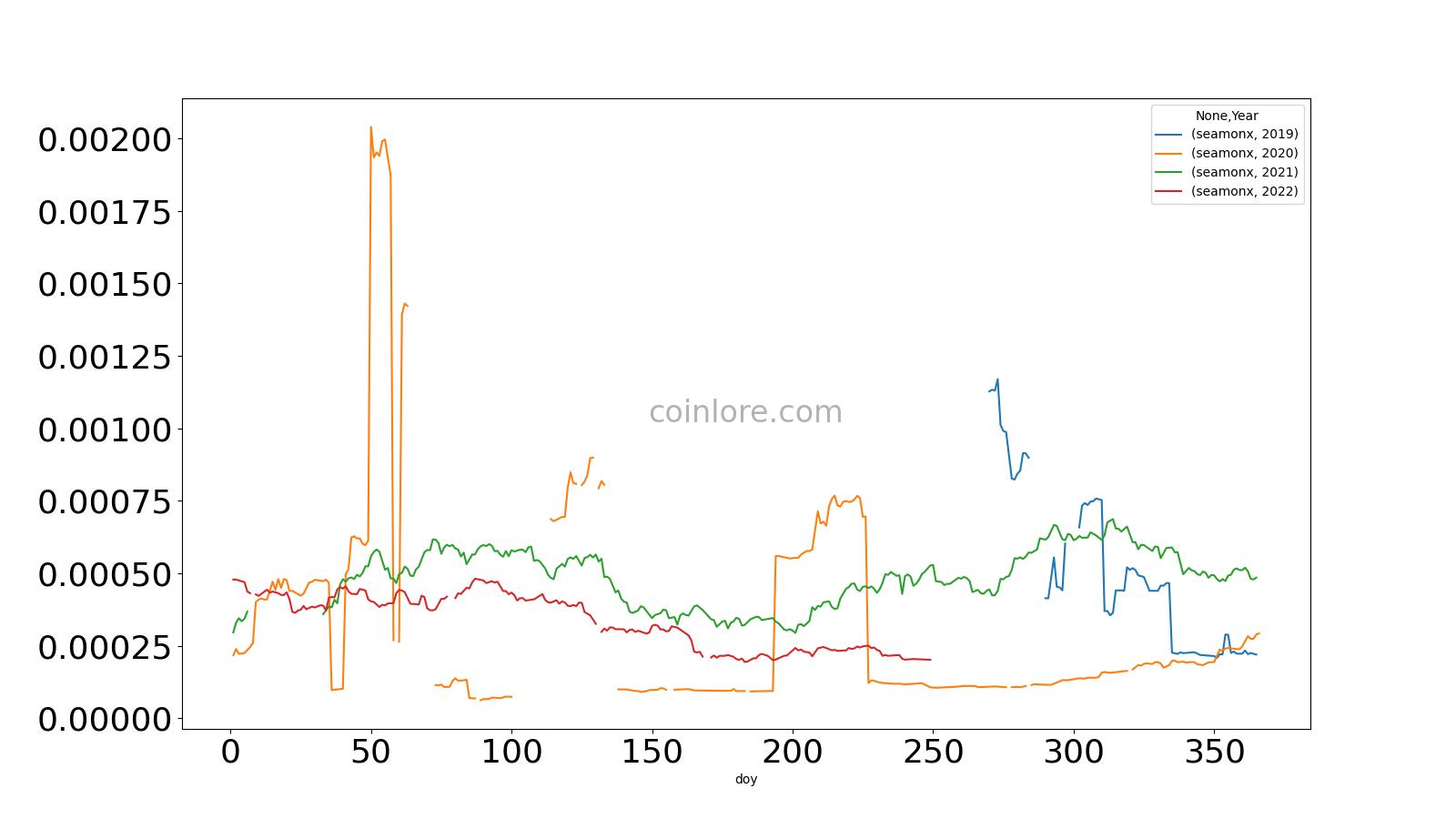 Year Over Year SeamonX Price
