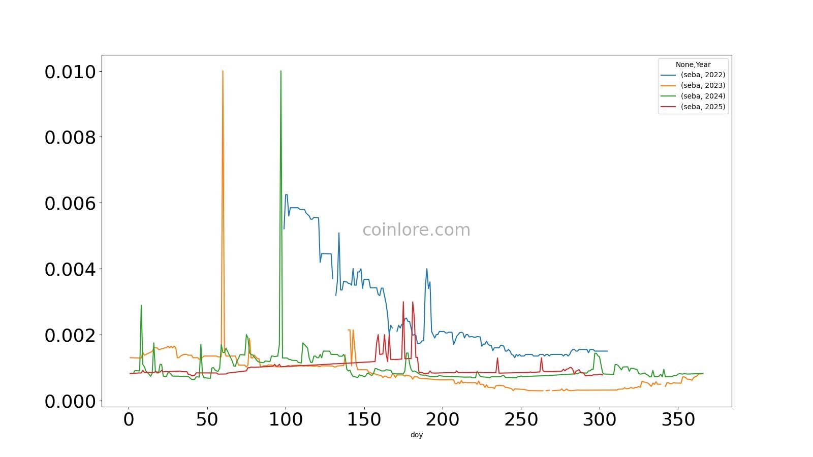 Seba Historical year over year chart