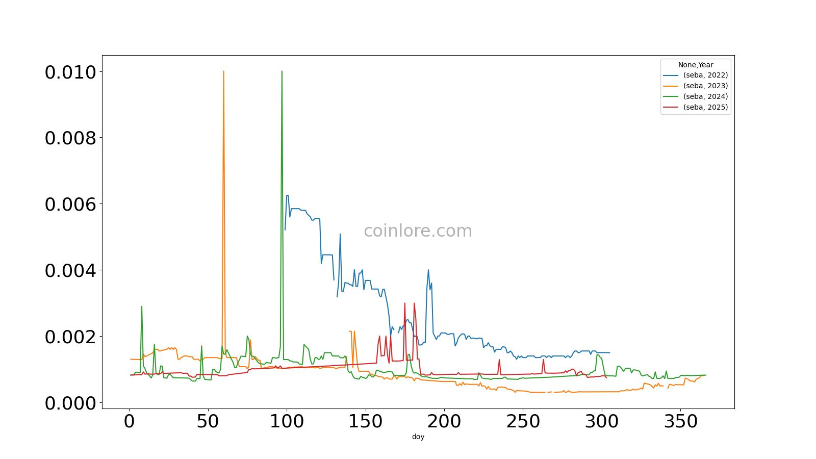 Seba Historical year over year chart