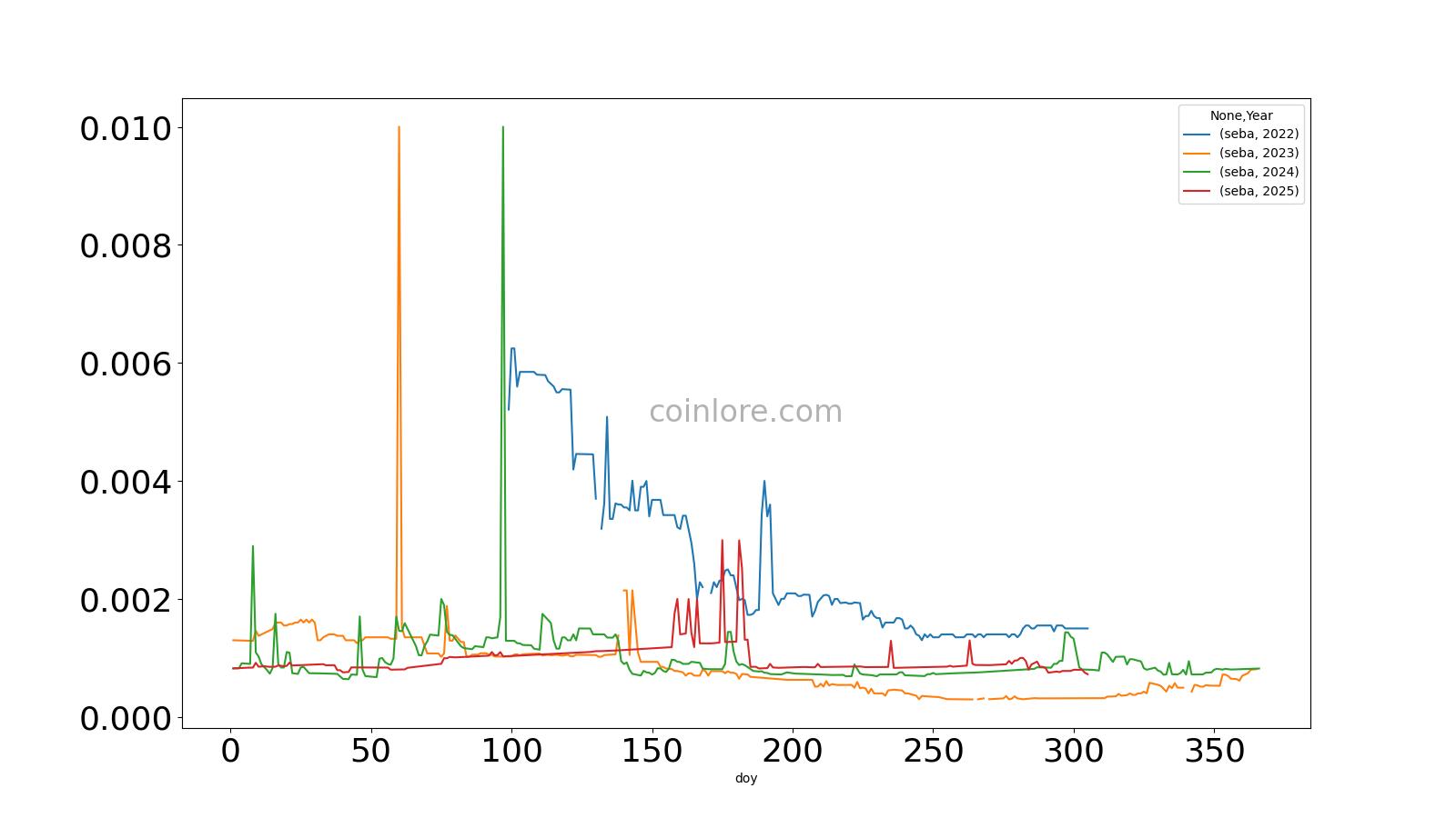 Seba Historical year over year chart