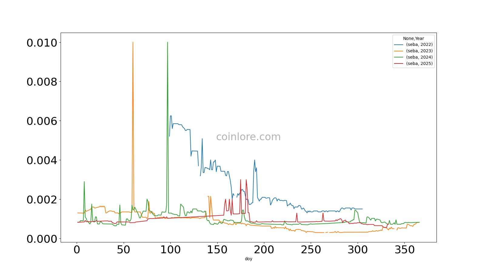 Seba Historical year over year chart