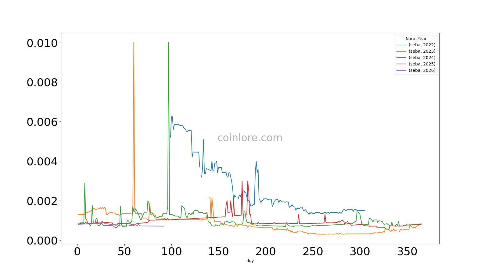 Precio año a año de Seba