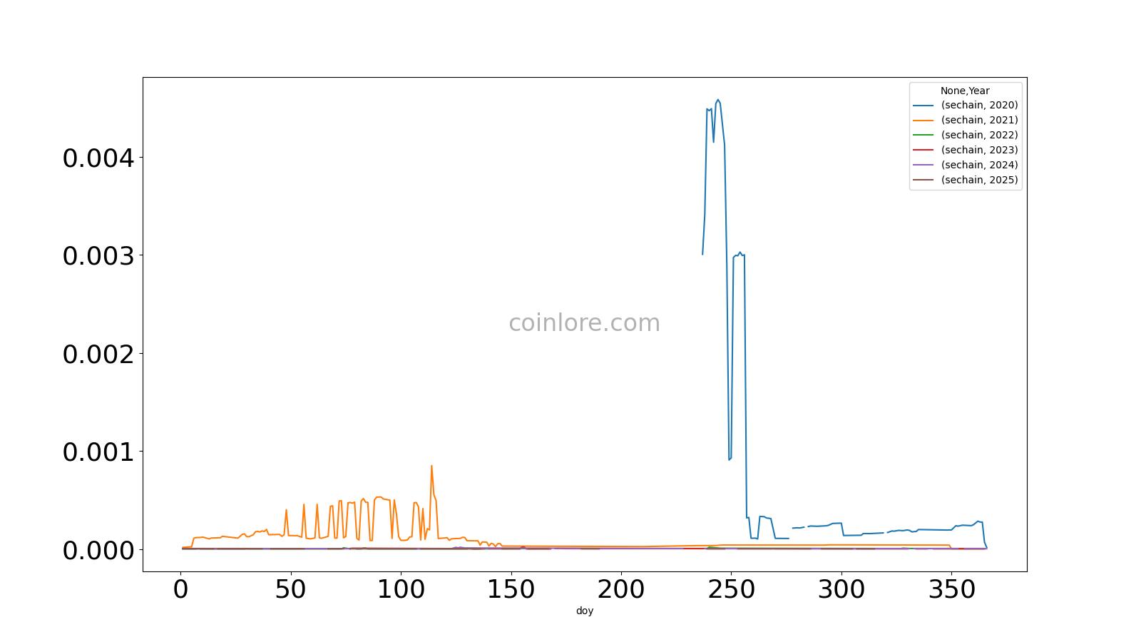 Year Over Year SeChain Price