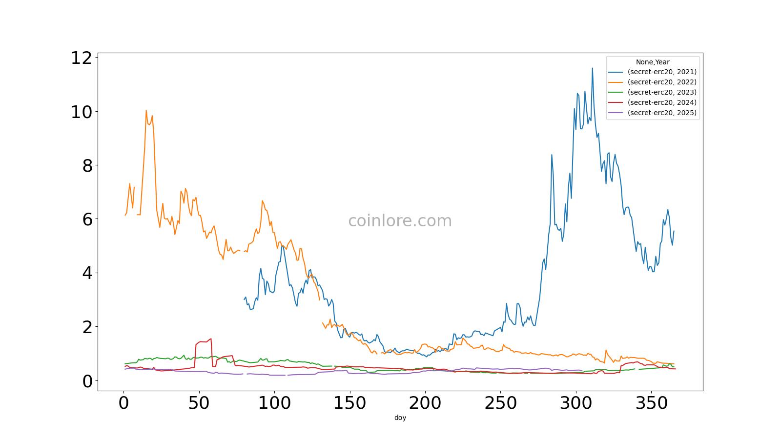 Year Over Year Secret (ERC20) Price
