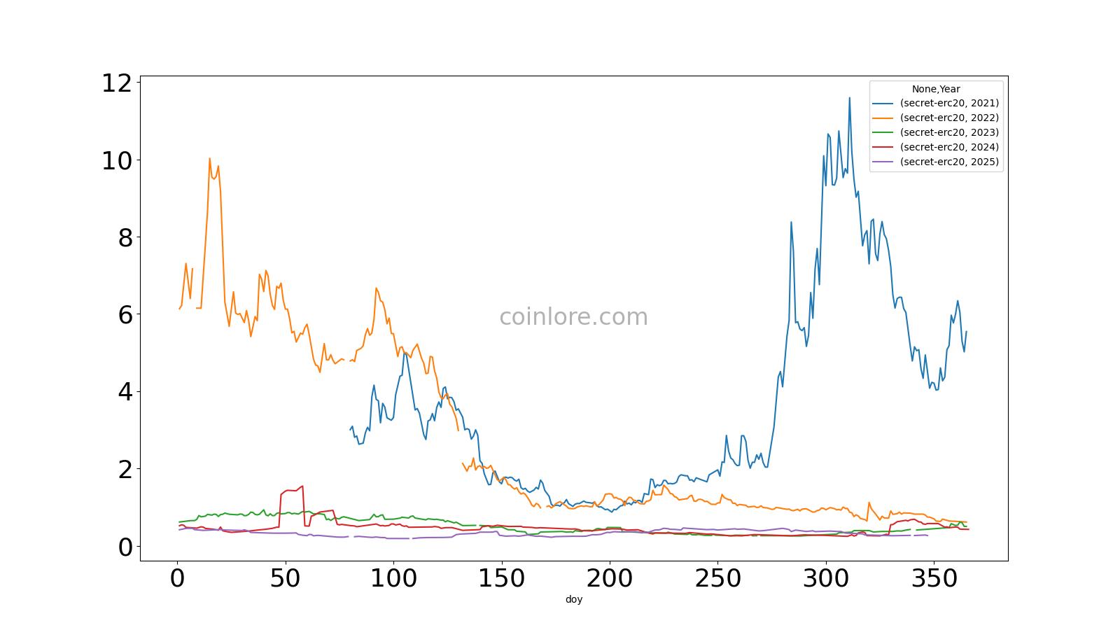 Year Over Year Secret (ERC20) Price