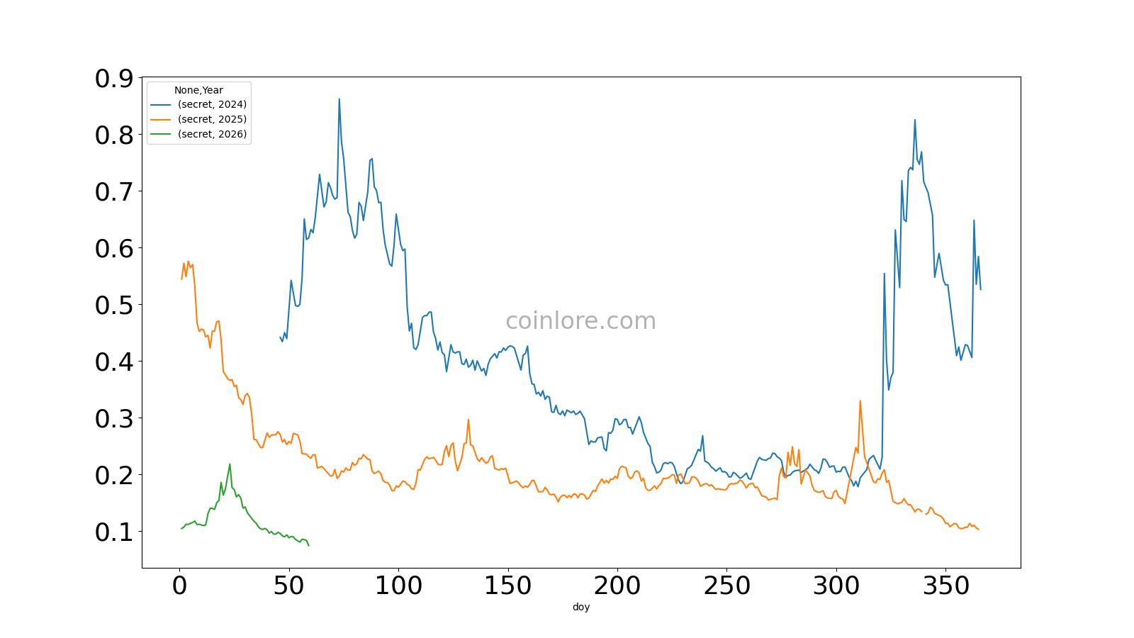 Yıl Bazında Secret Fiyatı