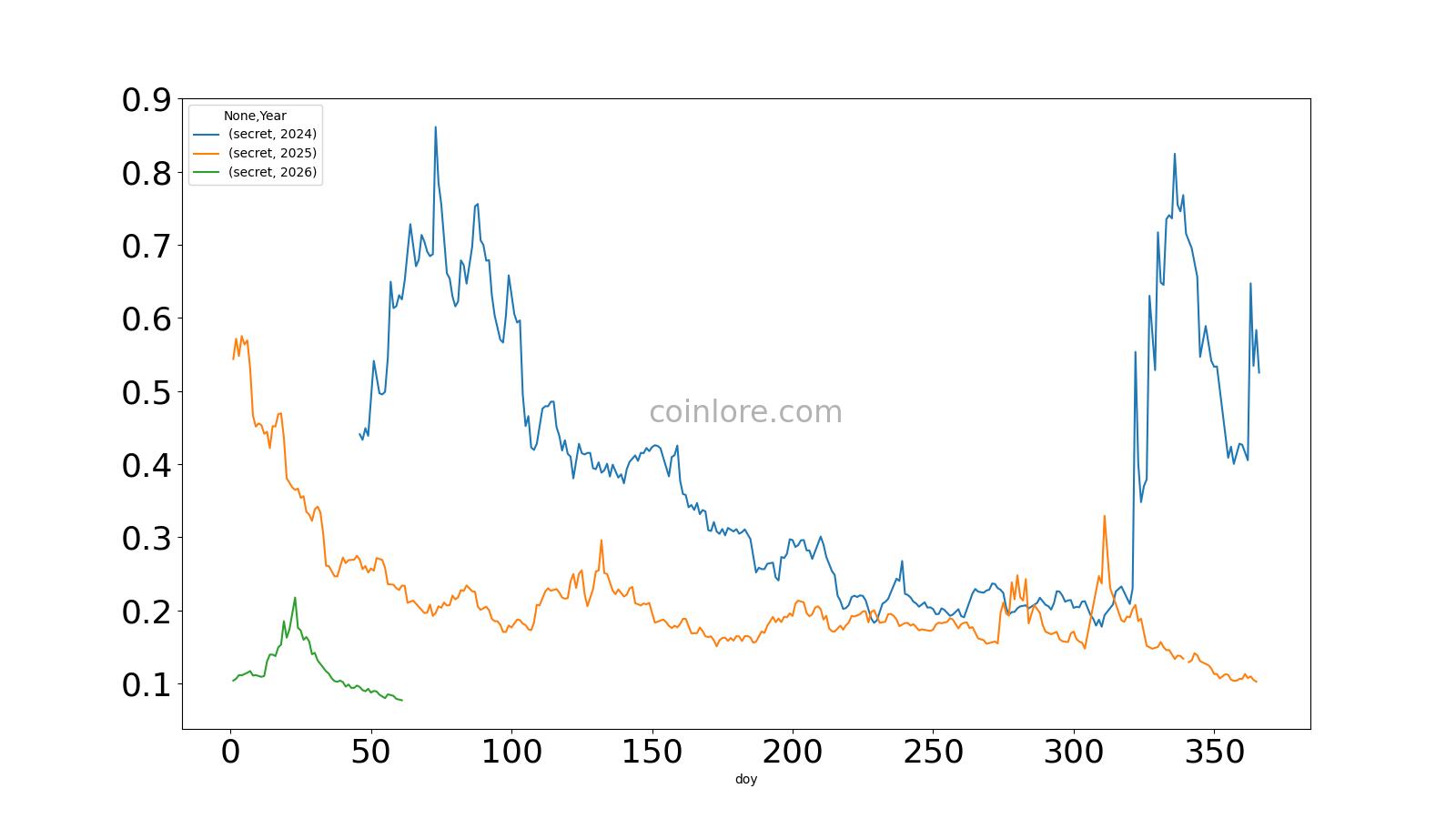 Secret курс год за годом