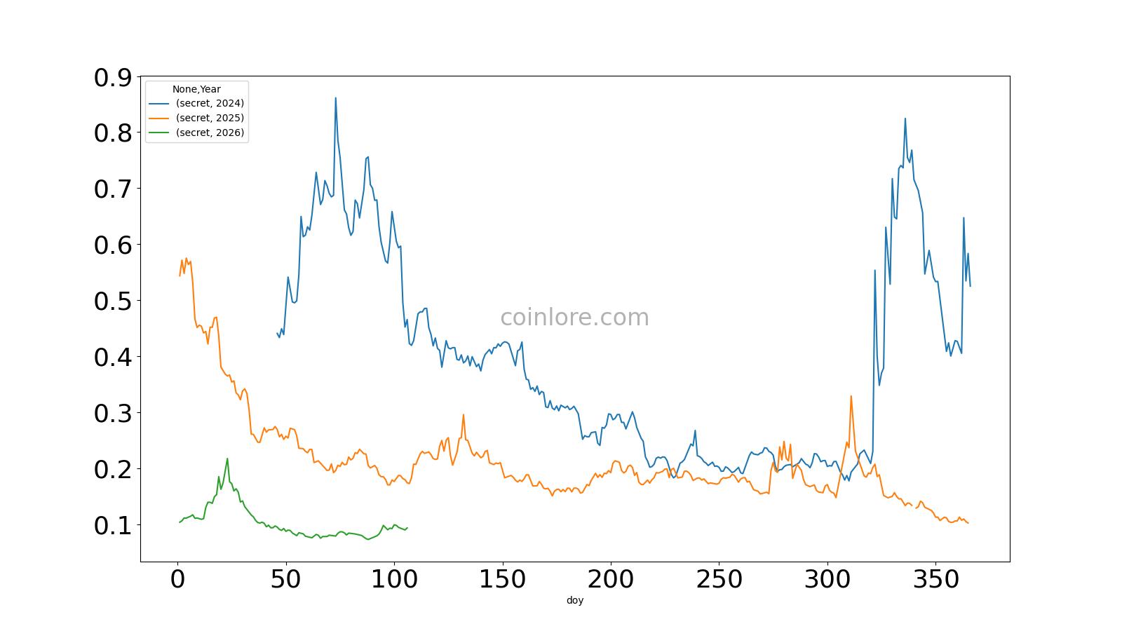 Precio año a año de Secret