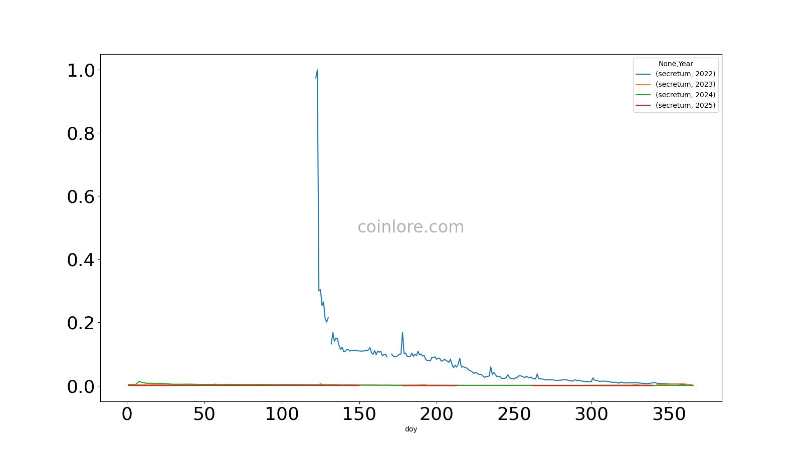 Year Over Year Secretum Price