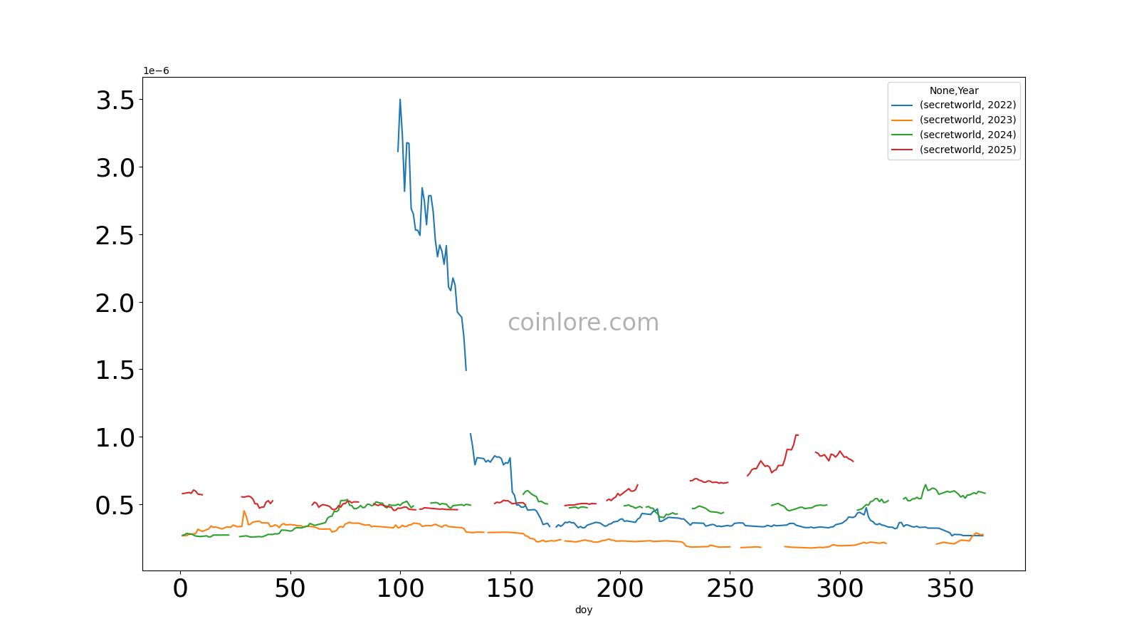 Year Over Year SecretWorld Price