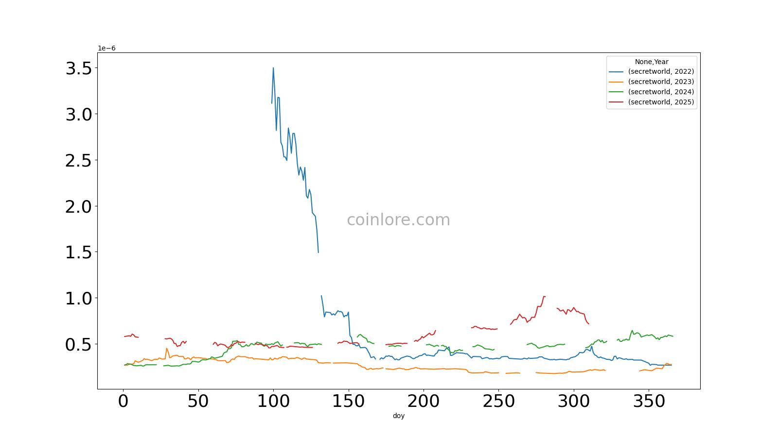 SecretWorld Historical year over year chart