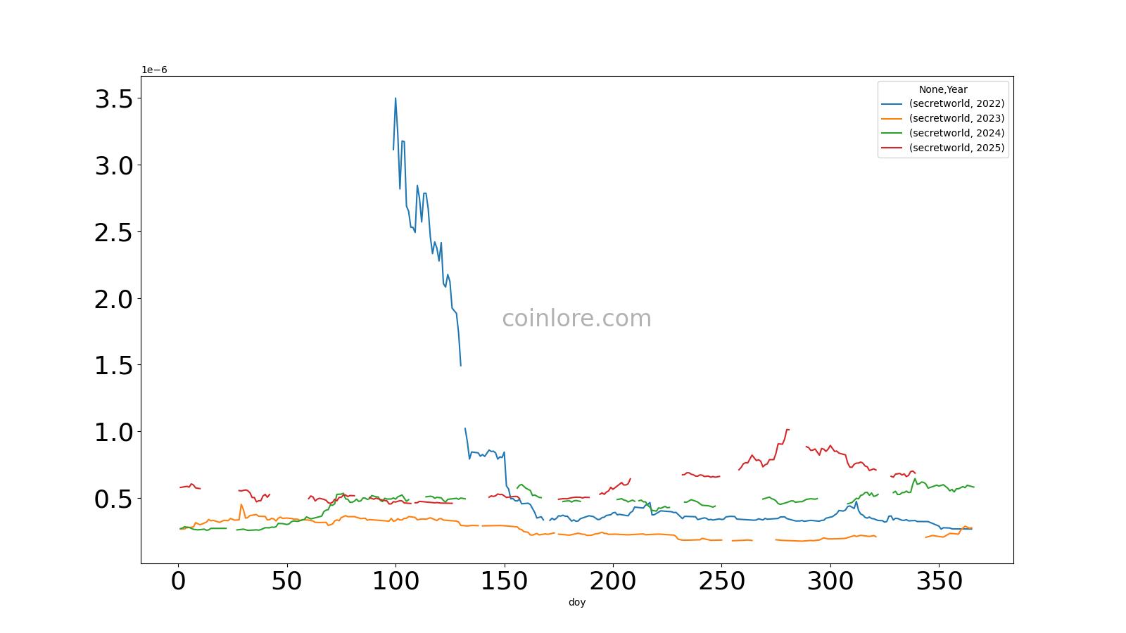 SecretWorld Historical year over year chart