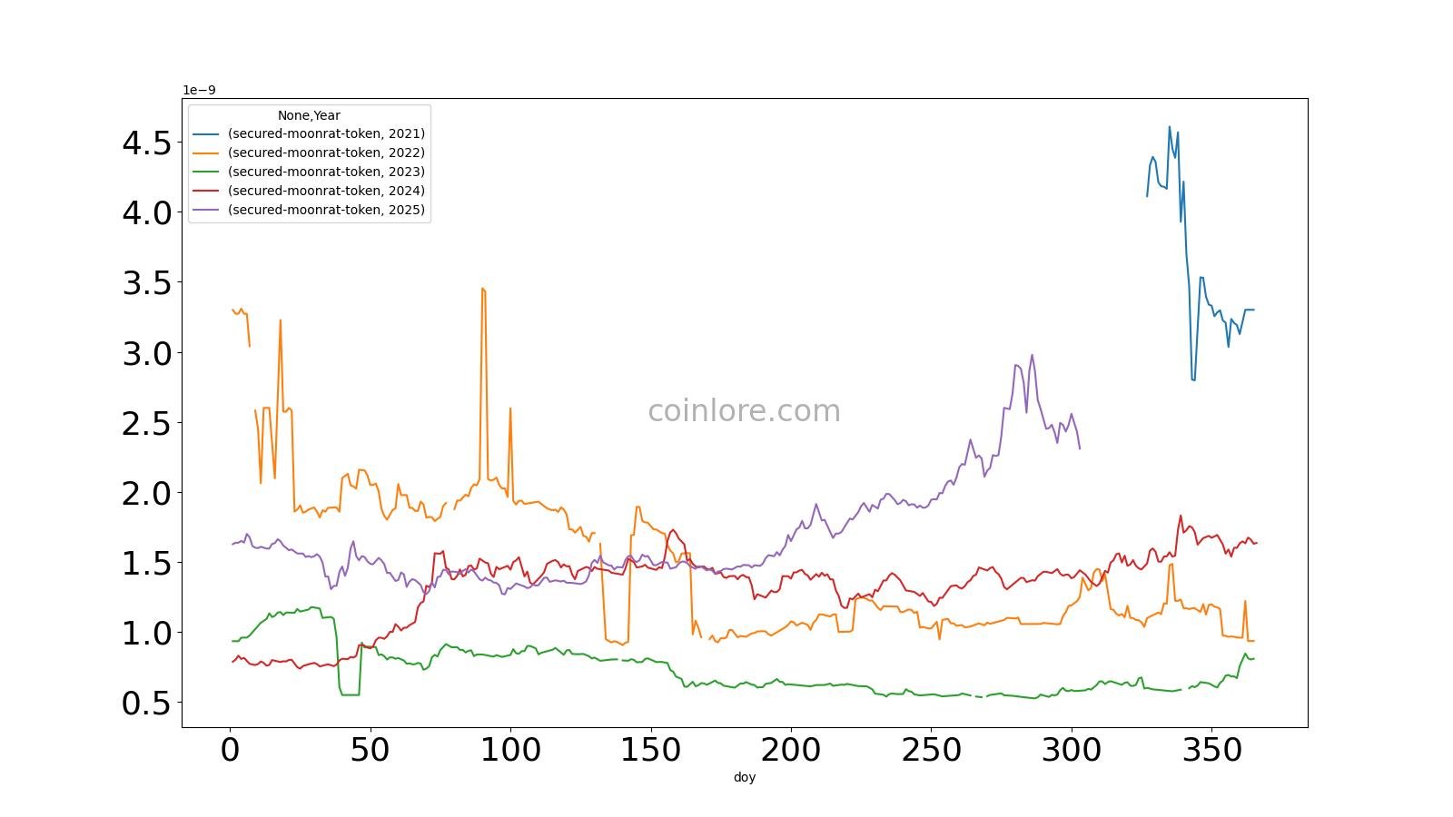 Secured MoonRat Token Historical year over year chart