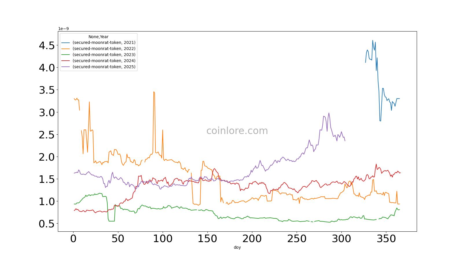 Secured MoonRat Token Historical year over year chart