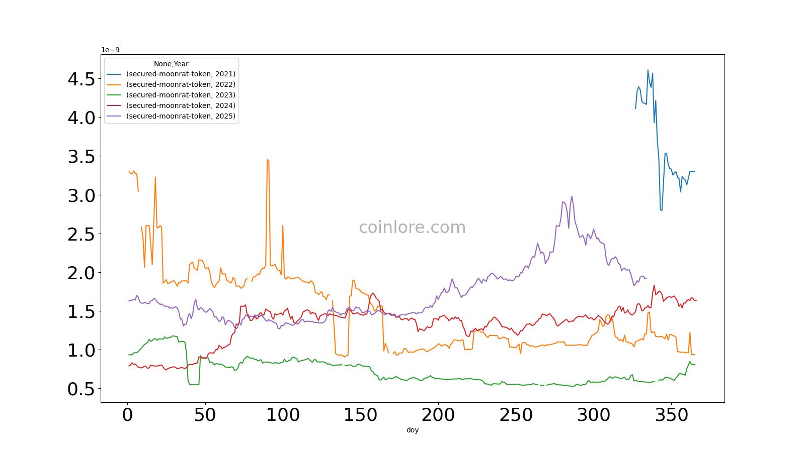 Year Over Year Secured MoonRat Token Price