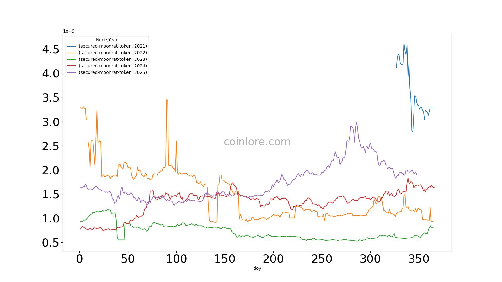 Secured MoonRat Token Historical year over year chart