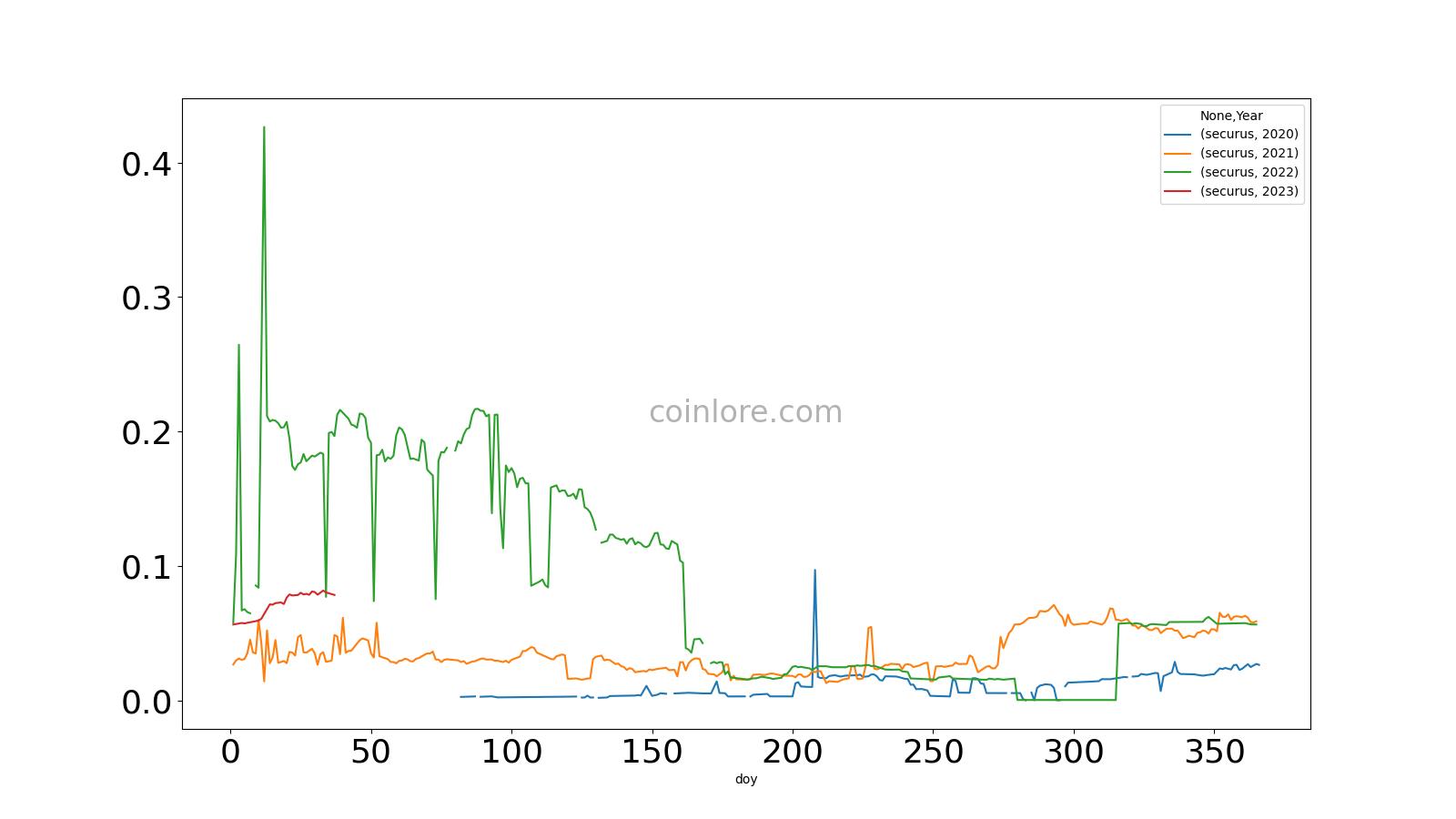 Year Over Year SECURUS Price