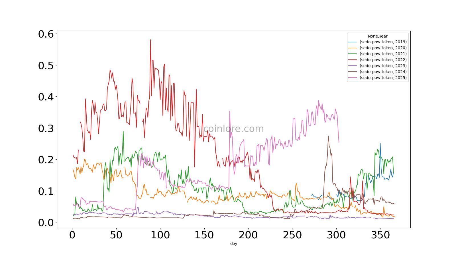 SEDO POW TOKEN Historical year over year chart