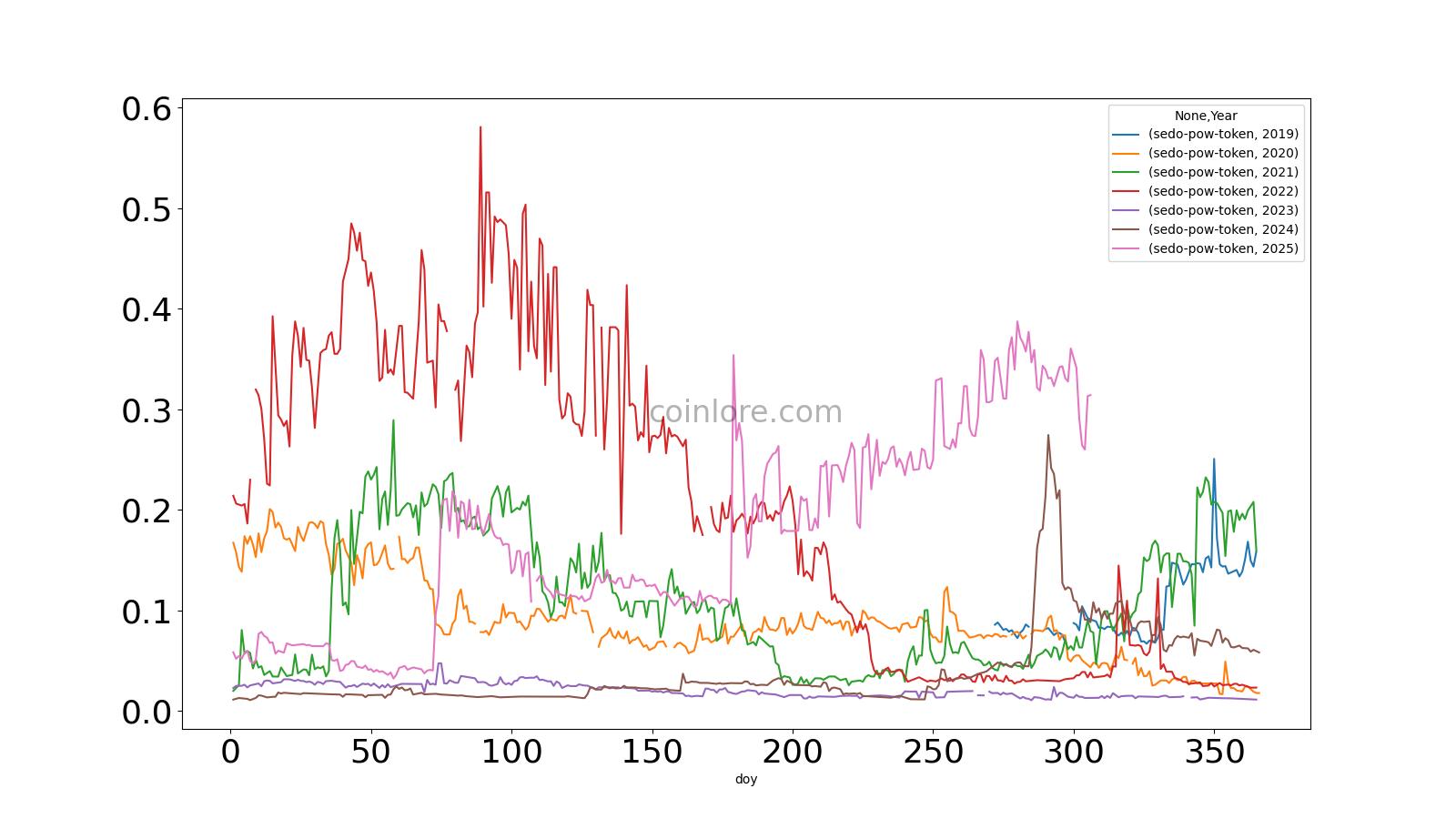 SEDO POW TOKEN Year over year price