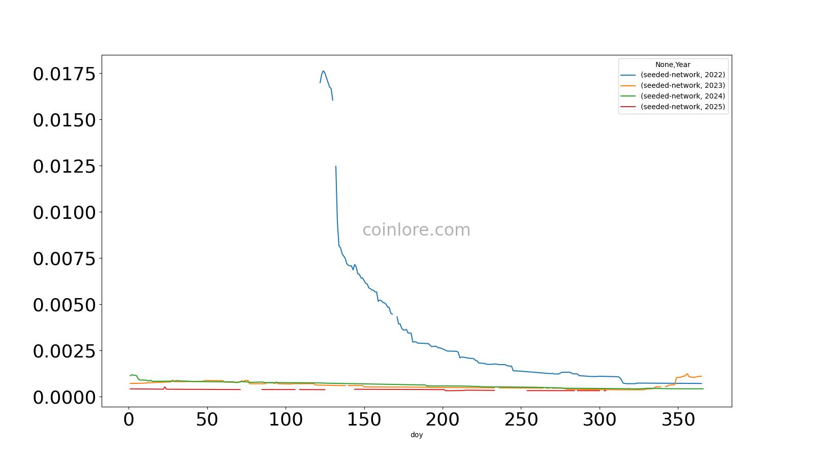Seeded Network Historical year over year chart