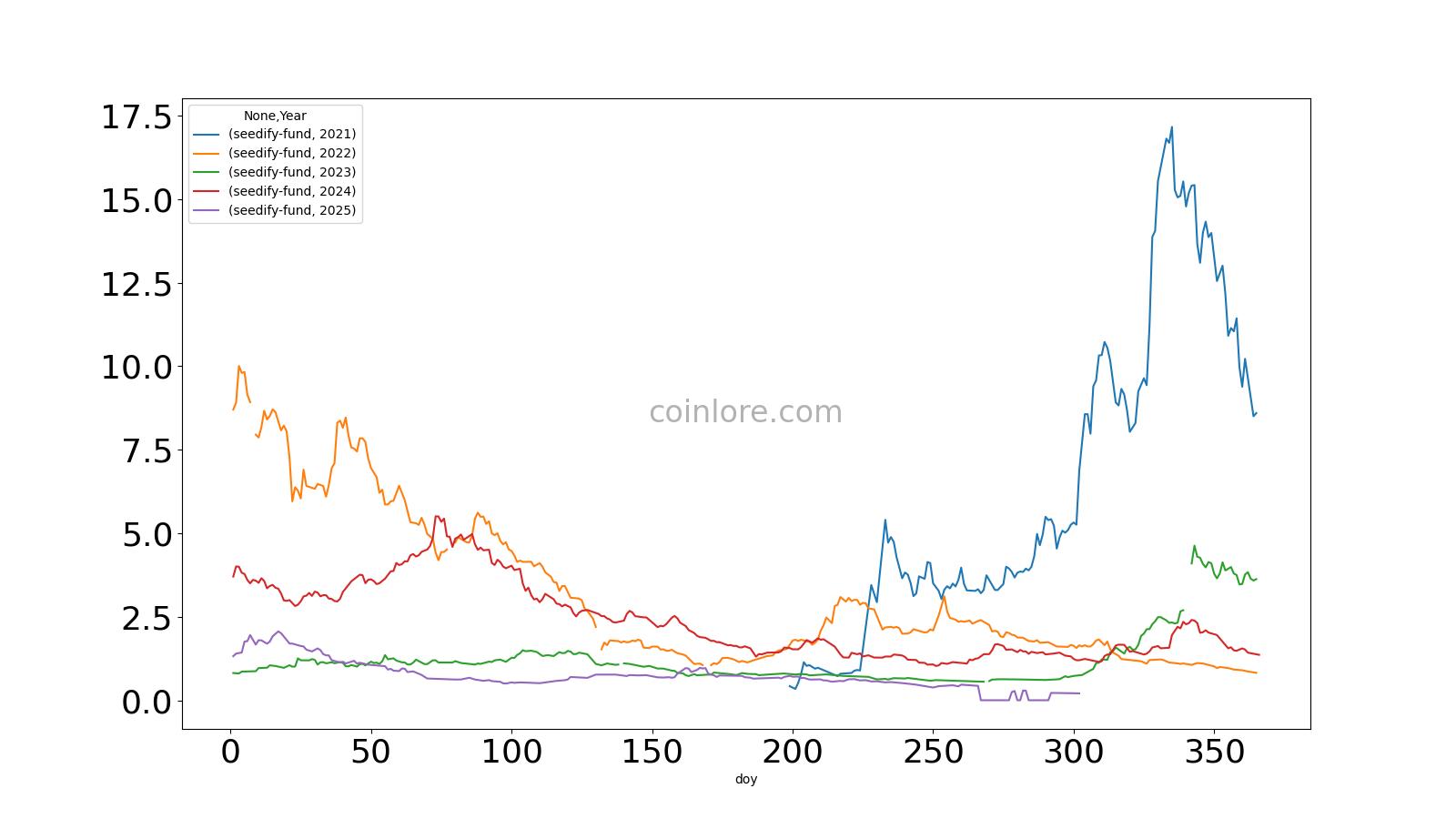 Seedify.fund Historical year over year chart