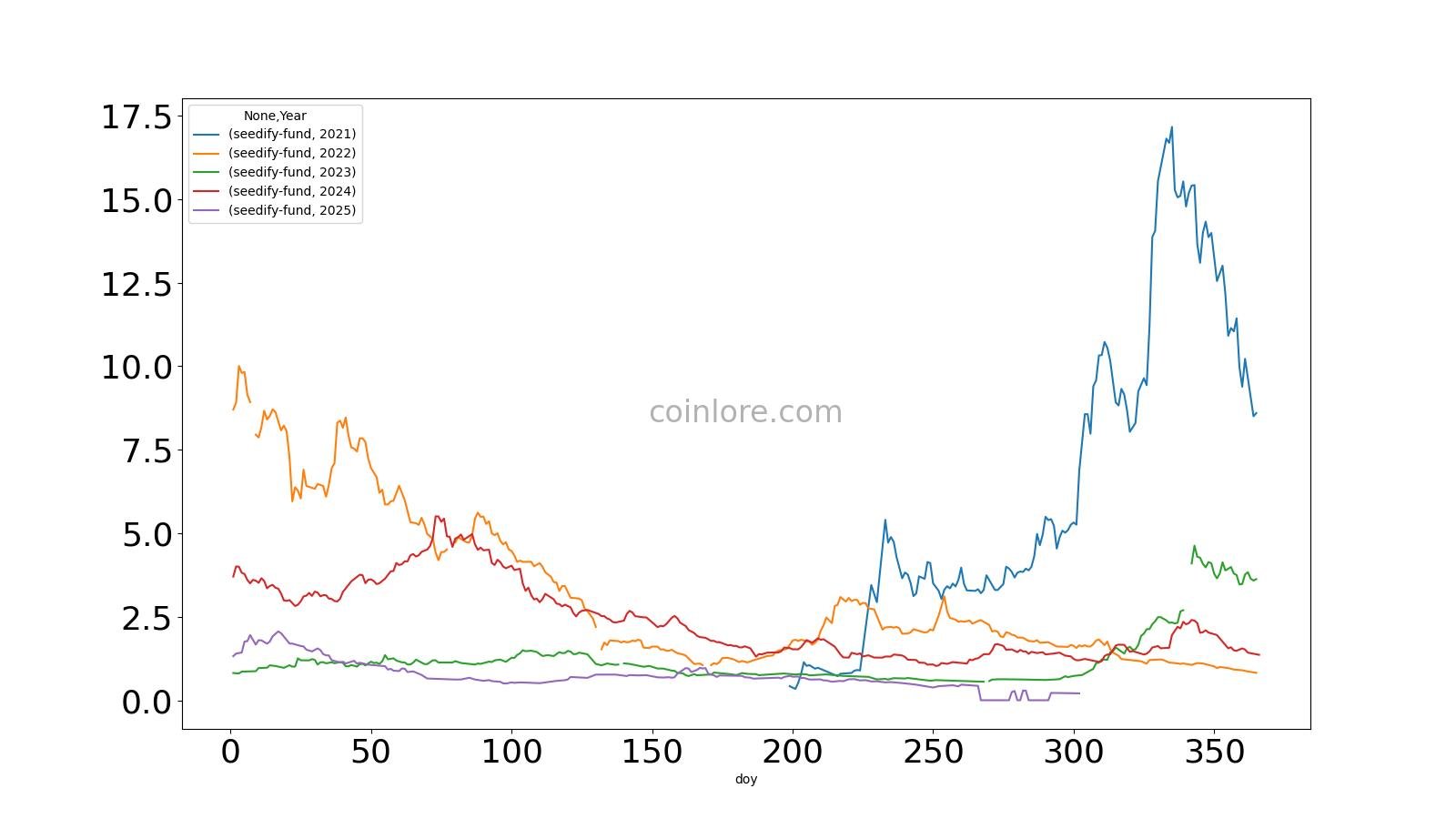Seedify.fund Historical year over year chart
