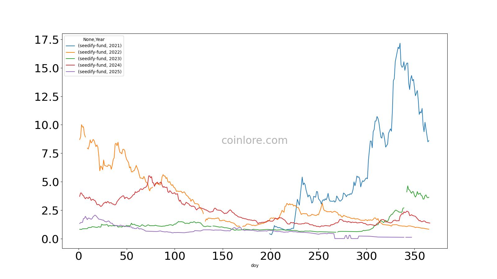 Year Over Year Seedify.fund Price