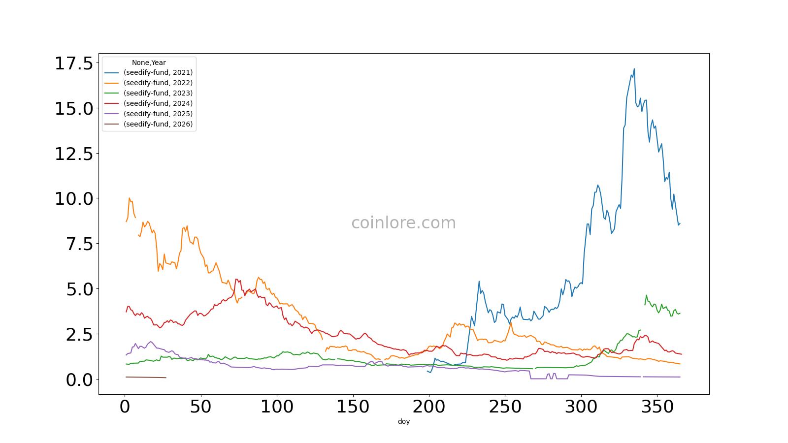 Precio año a año de Seedify.fund